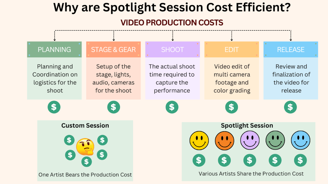 Spotlight Sessions | Verge Studios, Seattle